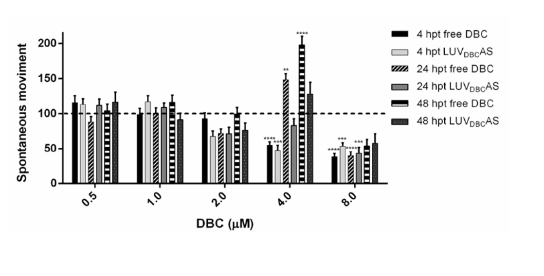 Dibucaína en liposomas de gradiente iónico: caracterización biofísica ...