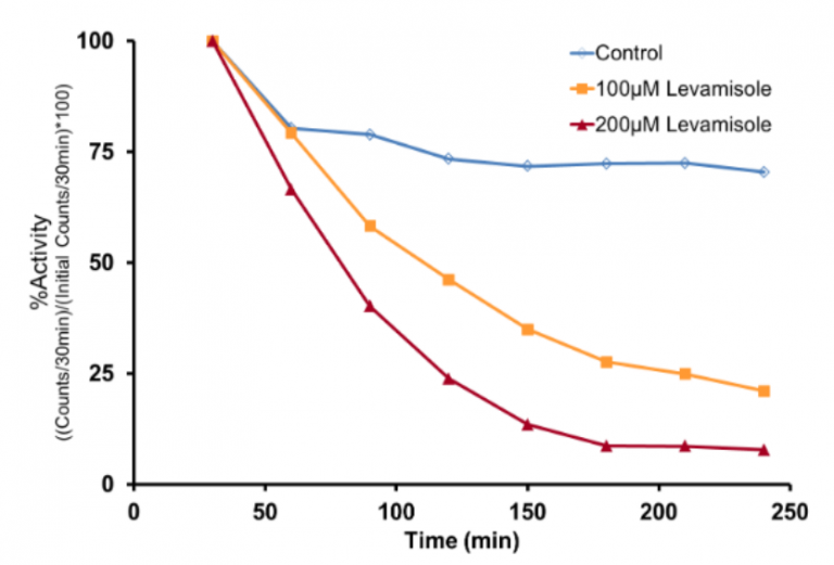 Levamisole Toxicity Assay using ARENA system - Phylumtech